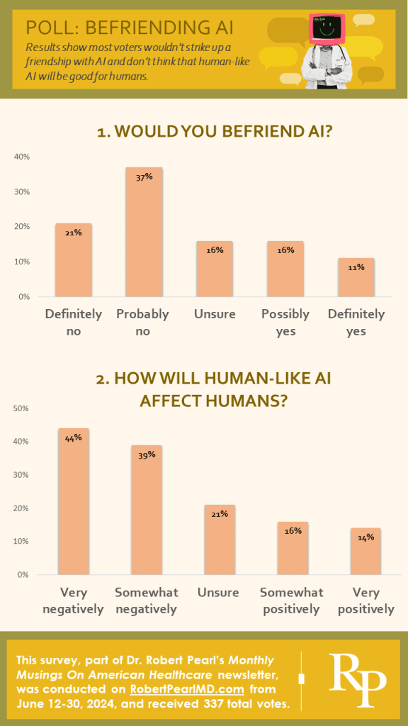 Poll: Befriending AI? - Robert Pearl, MD