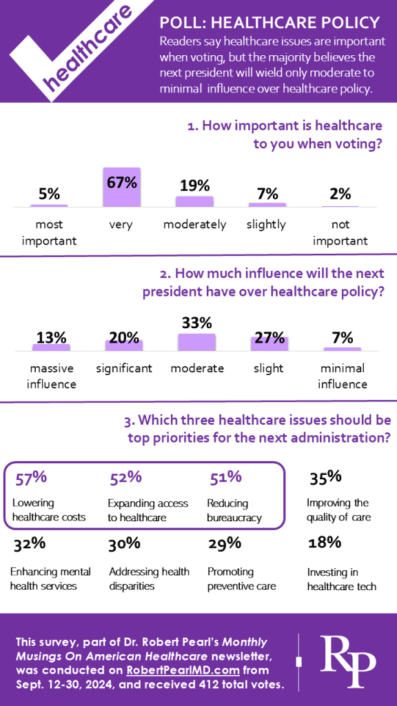 Poll: Healthcare issues and the 2024 elections